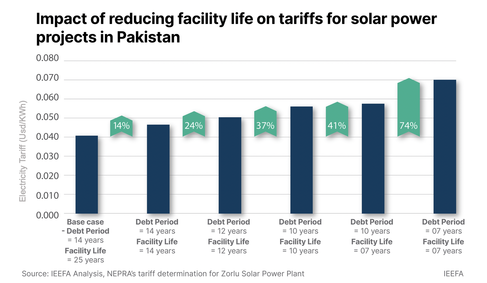 Would Pakistan’s long-term power purchase agreements become roadblocks to its solar energy ...